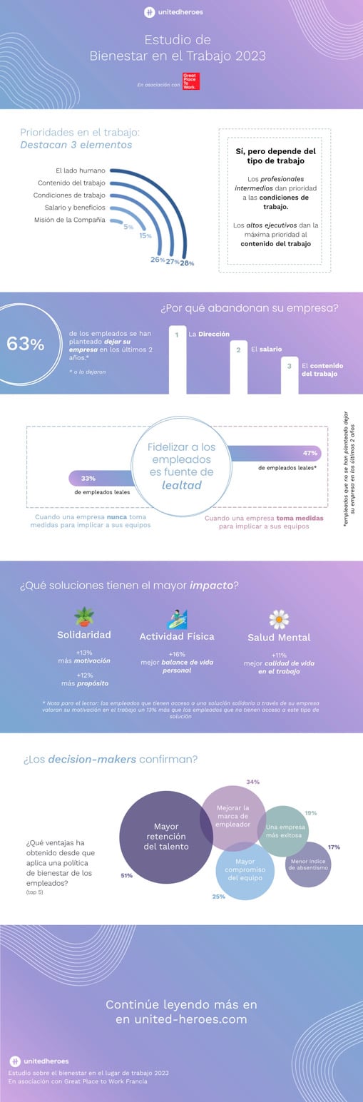 Well-Being Lab 2023 | Estudio de bienestar en el trabajo